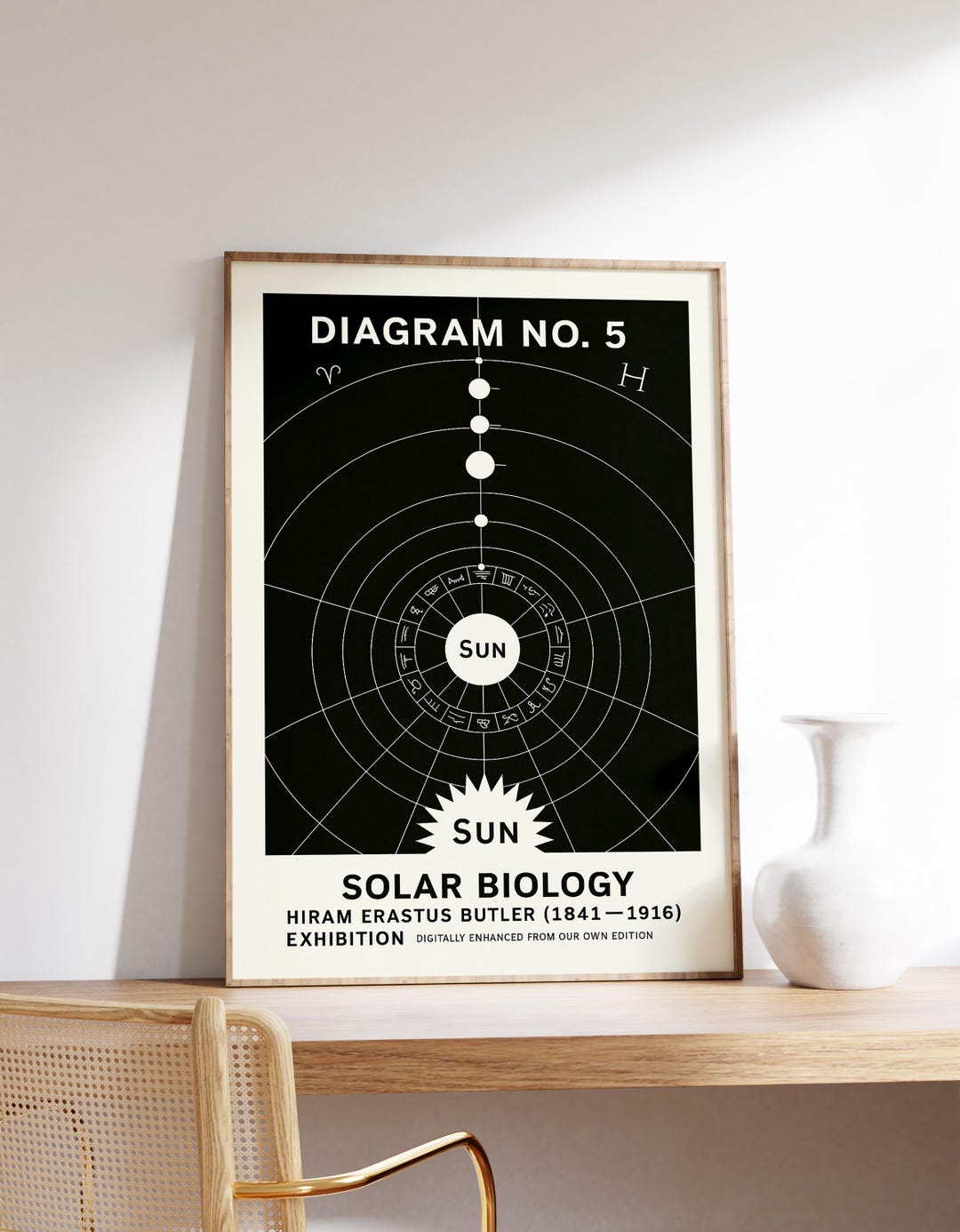 Solar Biology Diagram No. 5 Poster — Hiram Erastus Butler Zodiac ...