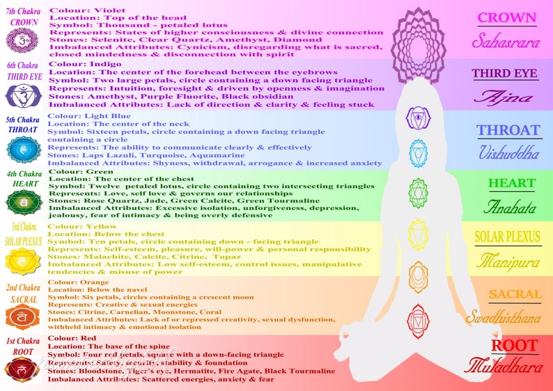 Chakra Healing Energies Wall Chart Poster Explanations A4 | Etsy
