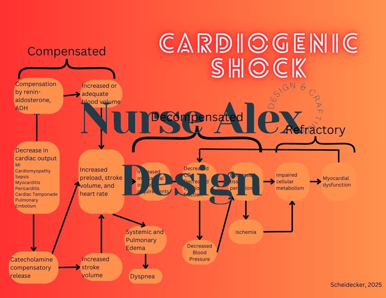 MI and Cardiogenic Shock Cheat Sheet - Etsy