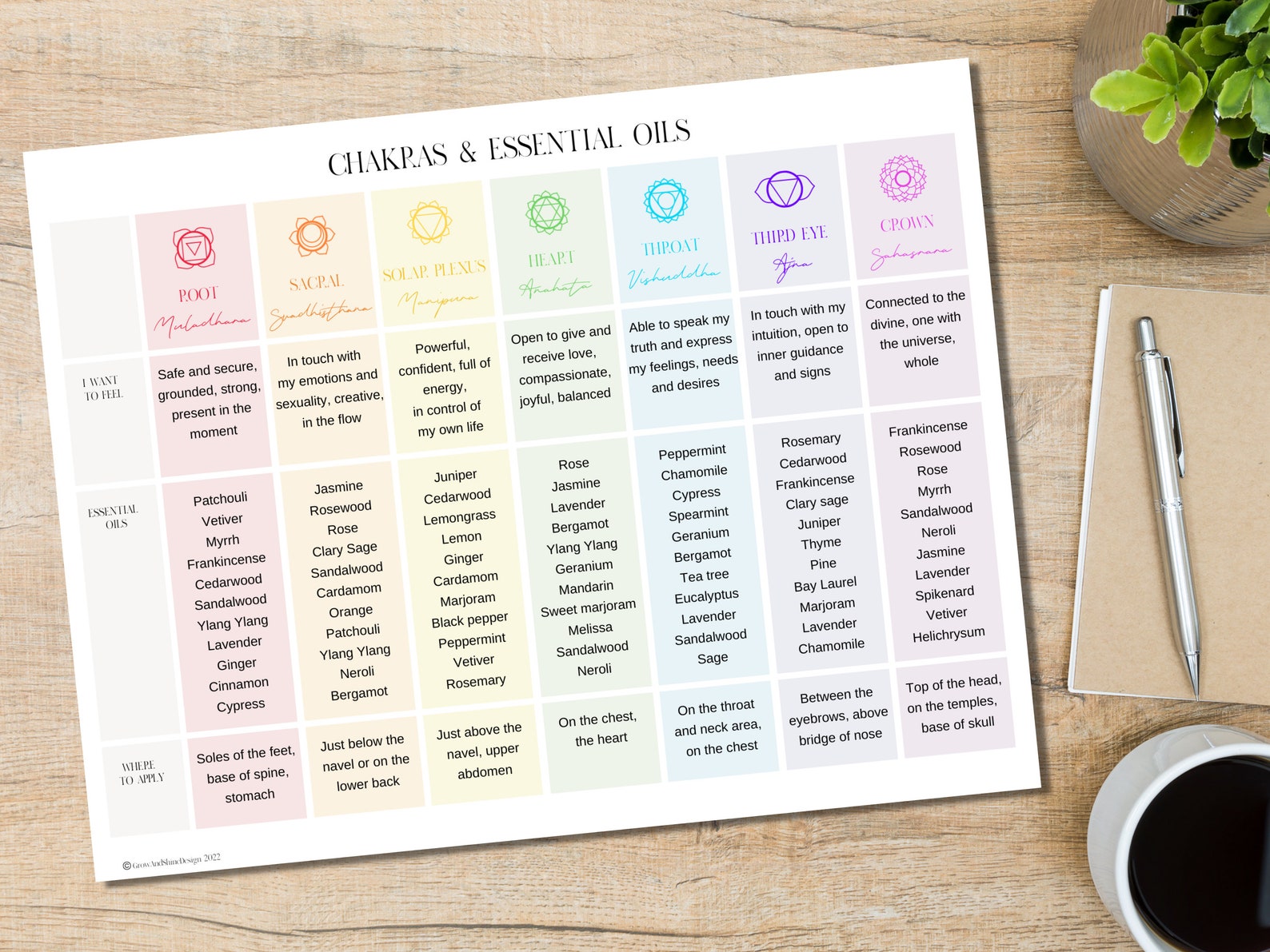 Chakras and Essential Oils Printable Chart, Balancing the 7 Chakras ...