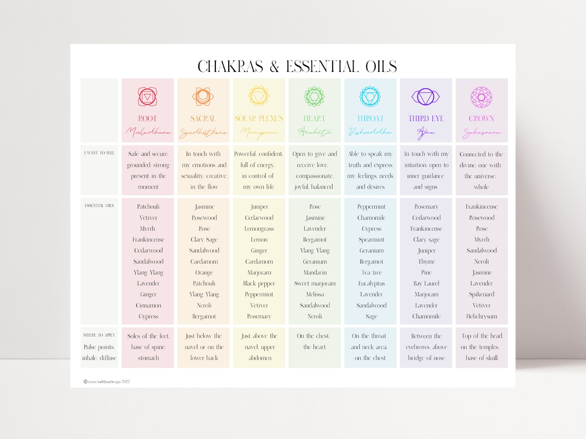 Chakras and Essential Oils Printable Chart Balancing the 7 - Etsy