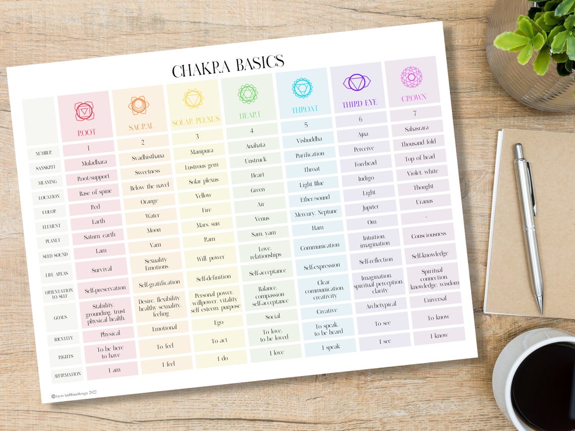 Chakras and Essential Oils Printable Chart Balancing the 7 - Etsy
