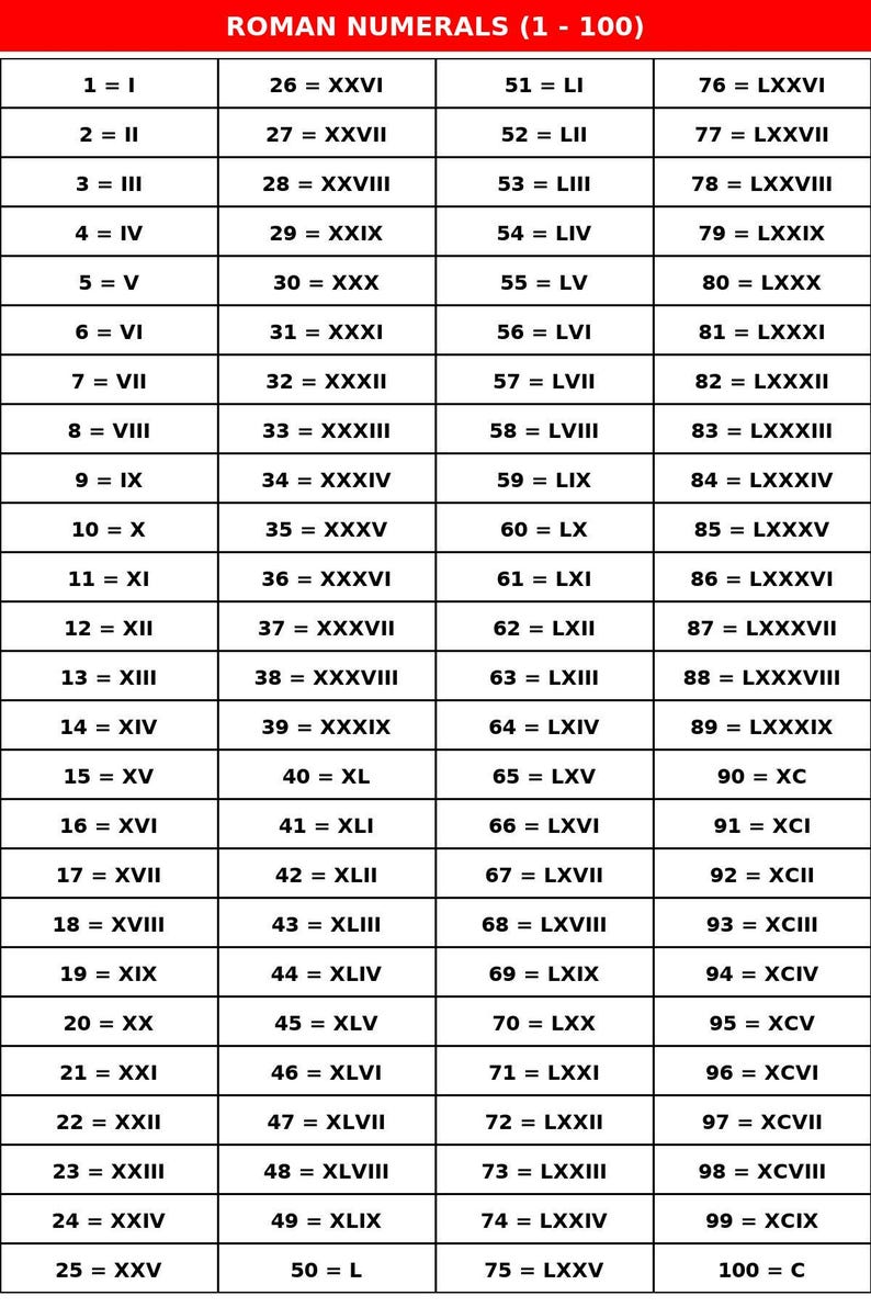 Roman Numerals 1 - 100 Printable - Size 11" X 8.5" - Etsy