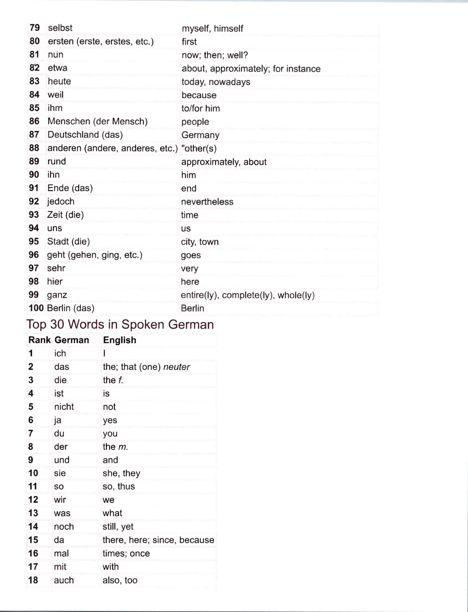 Top 100 German Words Quick Guide Reference or Study Vocabulary - Etsy