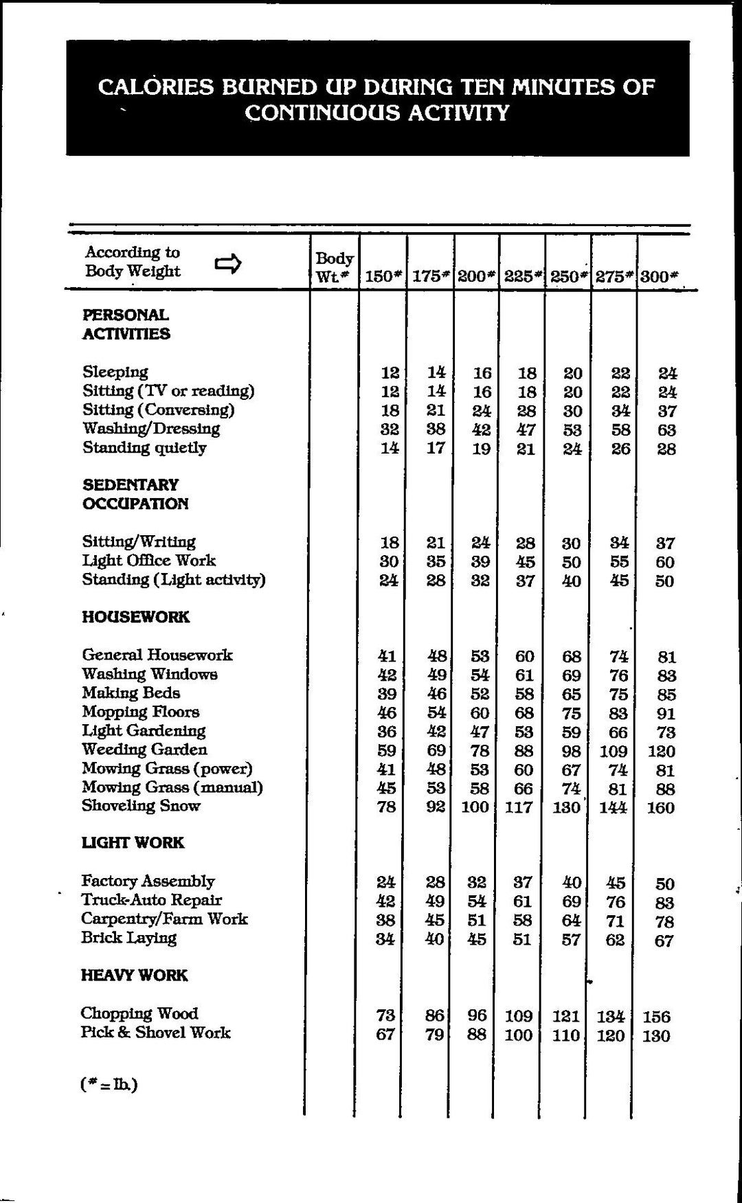 Digital Chart - Calories Burned up During Ten Minutes of Continuous ...