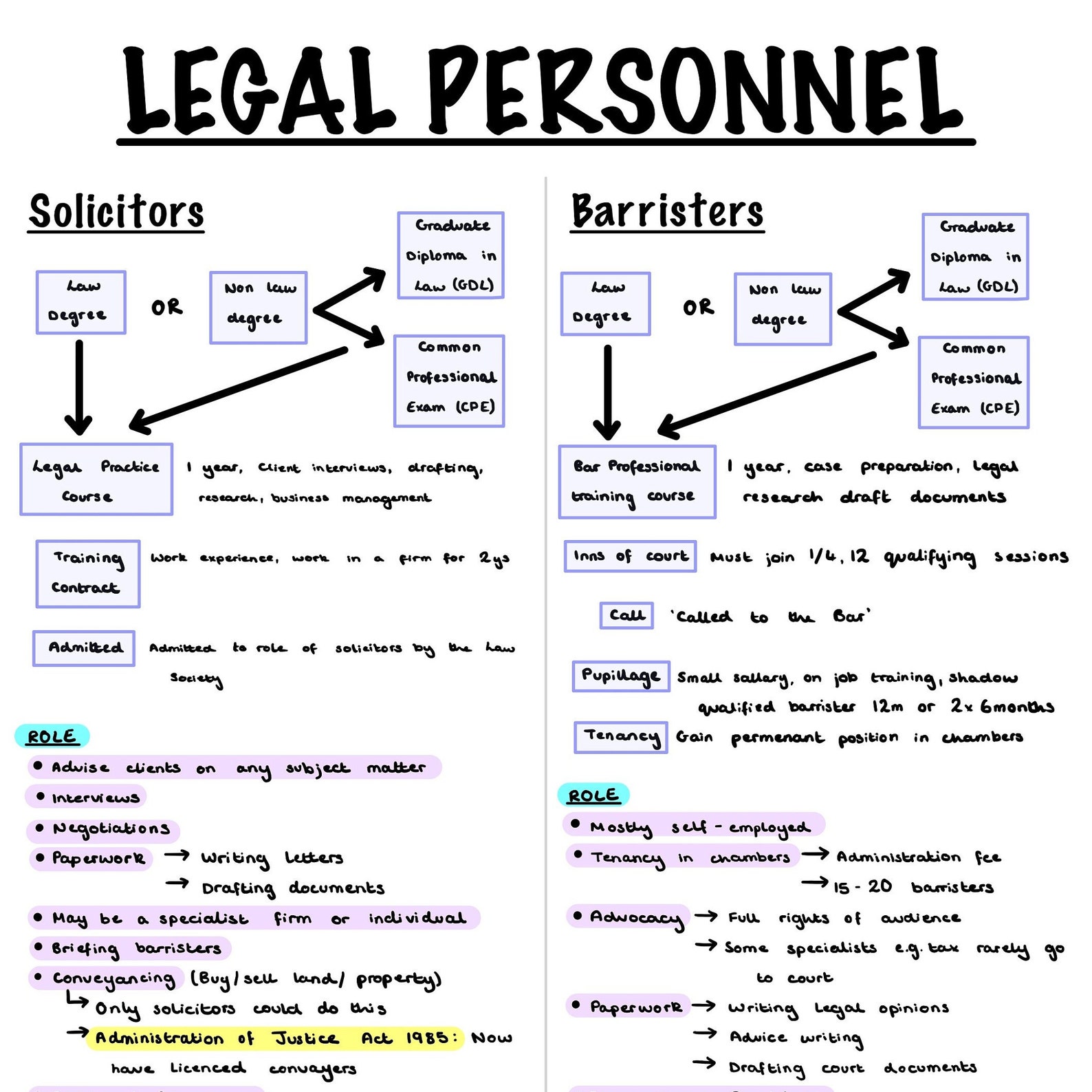 A-level Law Unit 1 Revision Notes Digital Studying Printable - Etsy UK