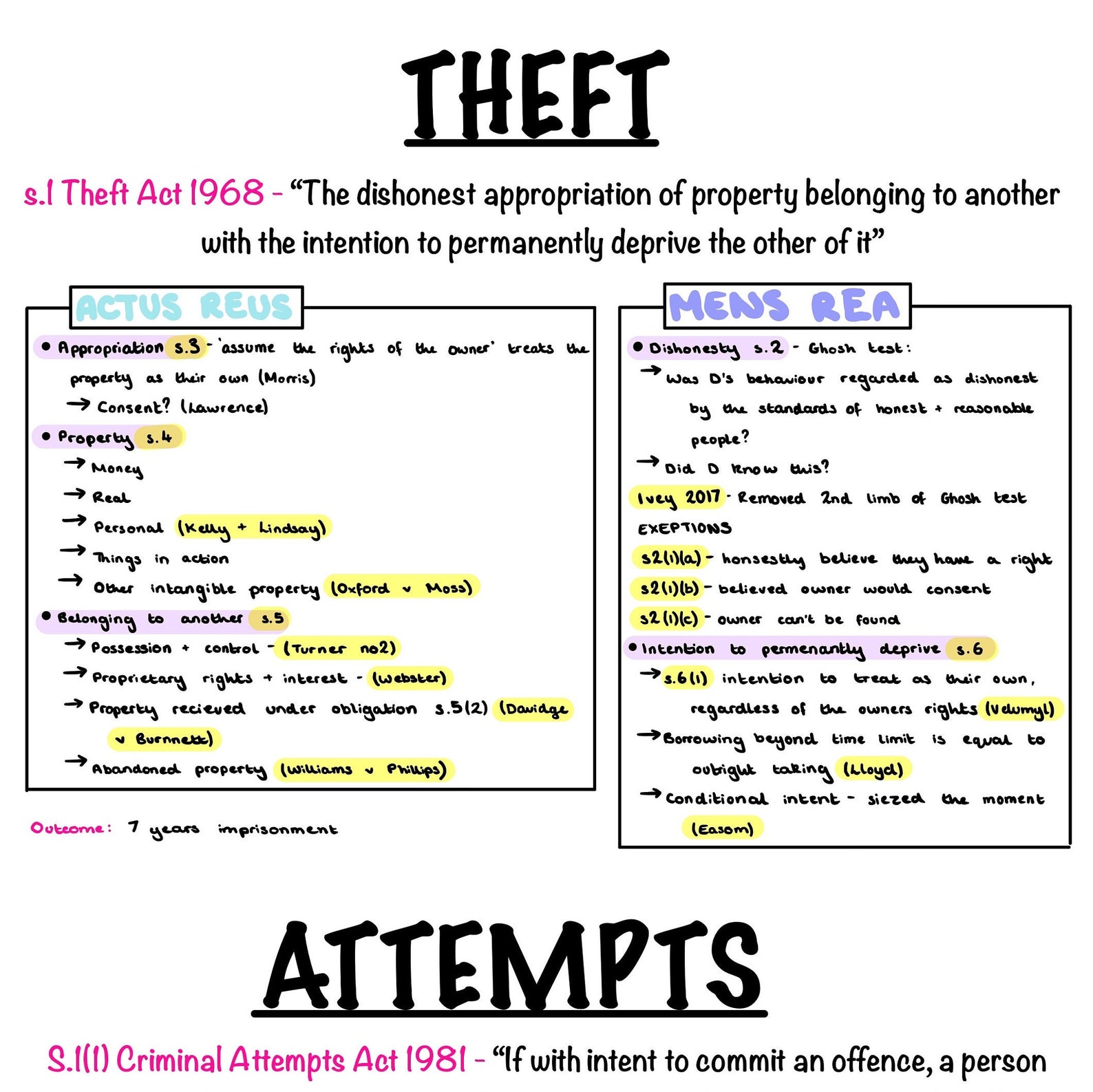 A-level Law Unit 2 Criminal Law Revision Notes Digital Studying ...