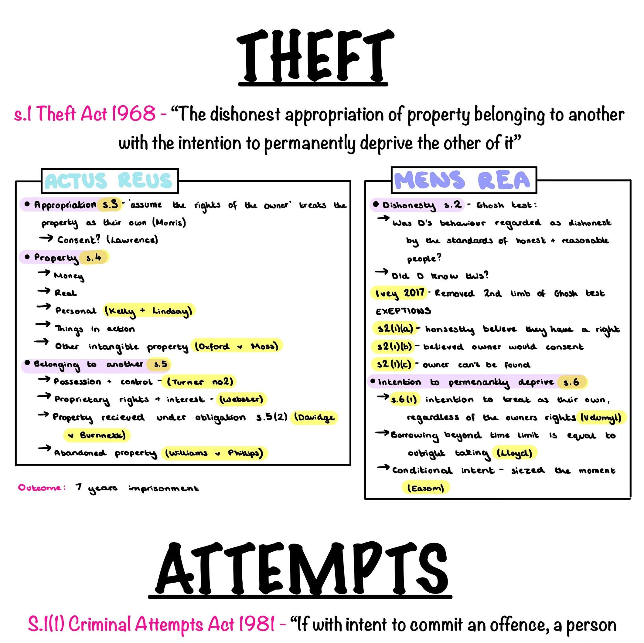 A-level Law Unit 2 Criminal Law Revision Notes Digital Studying ...