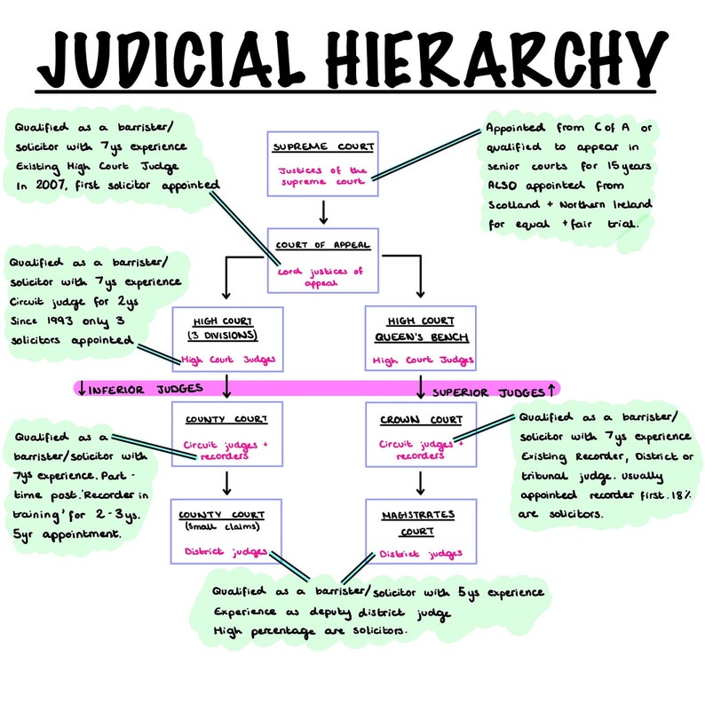 A-level Law Unit 1 Revision Notes Digital Studying Printable - Etsy UK