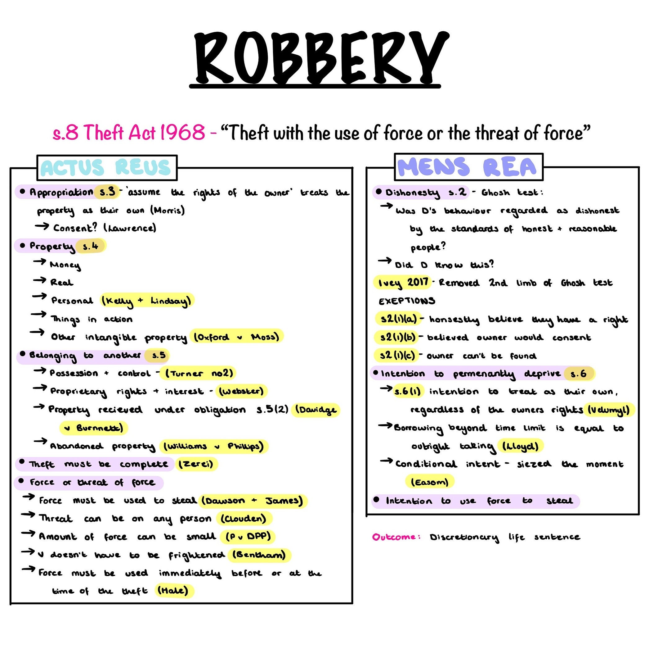 A-level Law Unit 2 Criminal Law Revision Notes Digital Studying ...