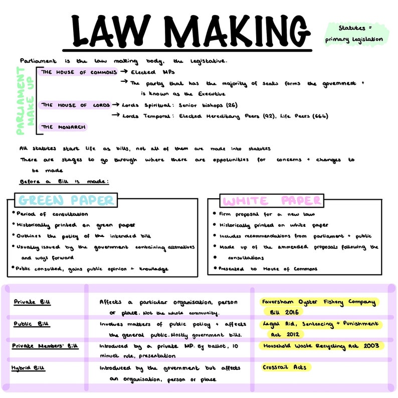 A-level Law Unit 1 Revision Notes Digital Studying Printable - Etsy
