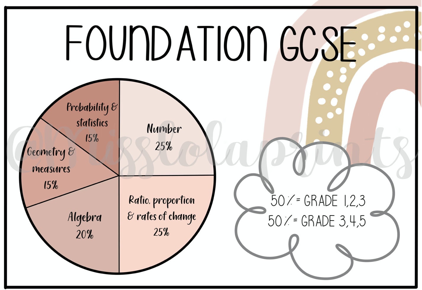 GCSE Maths Formulae Display Pack: Boho Classroom Display (digital ...