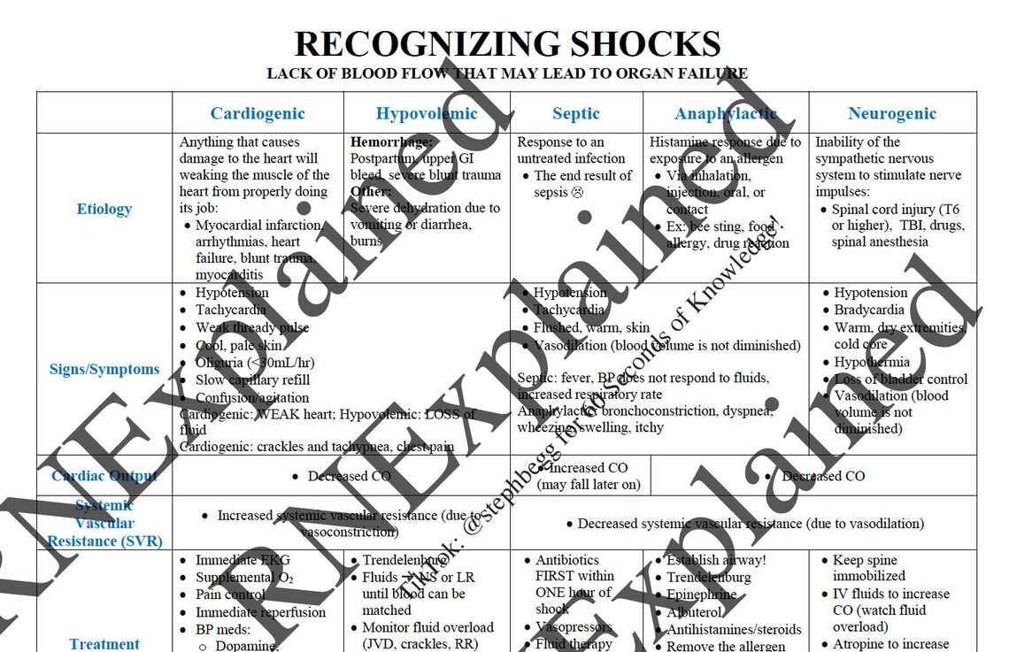 Recognizing Shocks nursing Study Sheets | Etsy UK