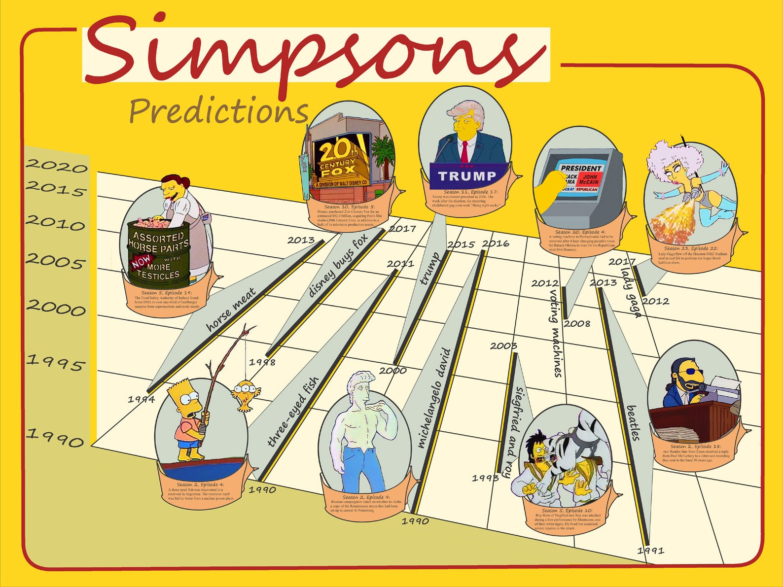 The Simpsons Predictions Print - Etsy