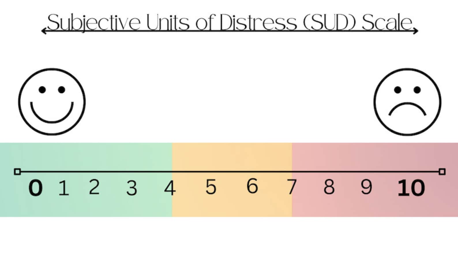 SUD Scale Psychotherapy Tools Subjective Units of Distress - Etsy
