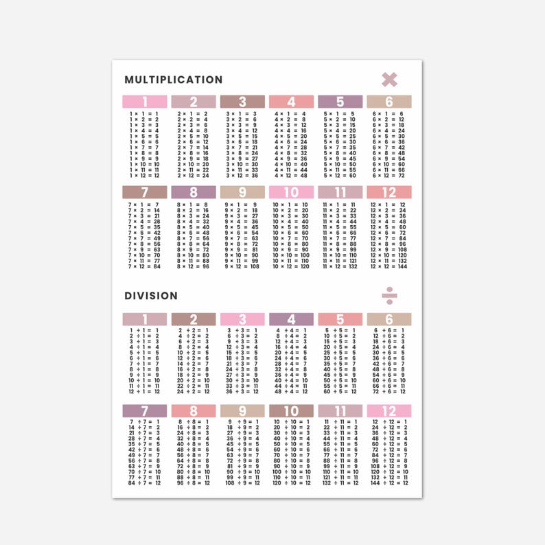 Multiplication Tables 1-12, Division Tables 1-12 Poster, 18 X 24in, A2 ...