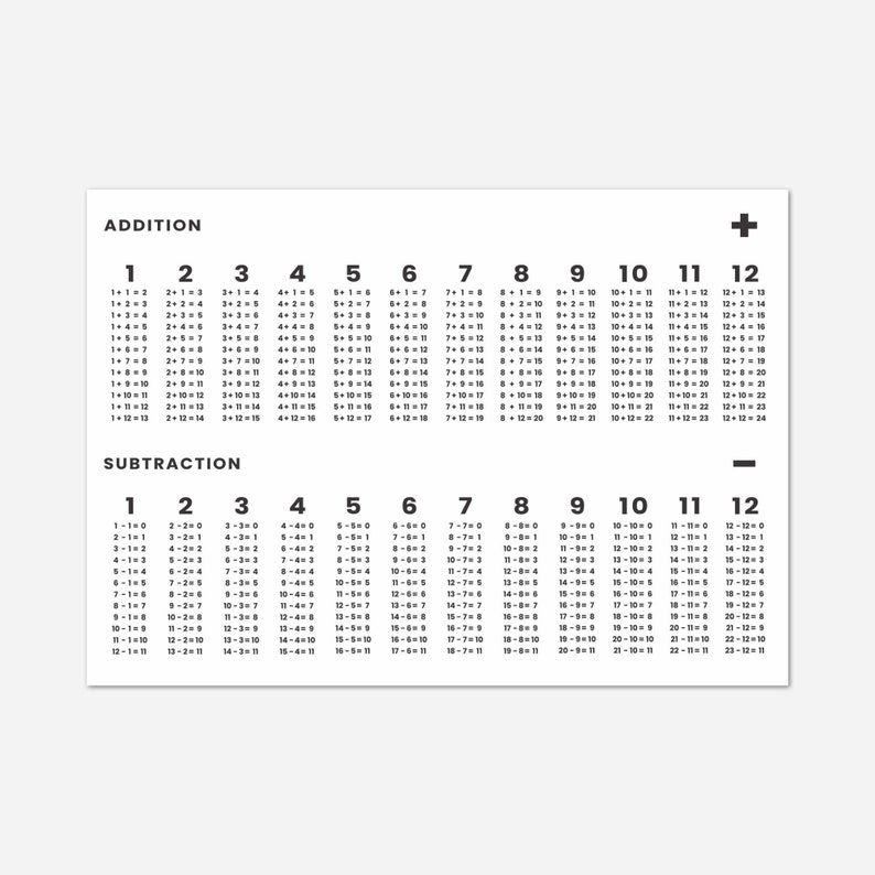 Addition Tables 1-12 Poster, Subtraction Tables 1-12, Horizontal Poster ...