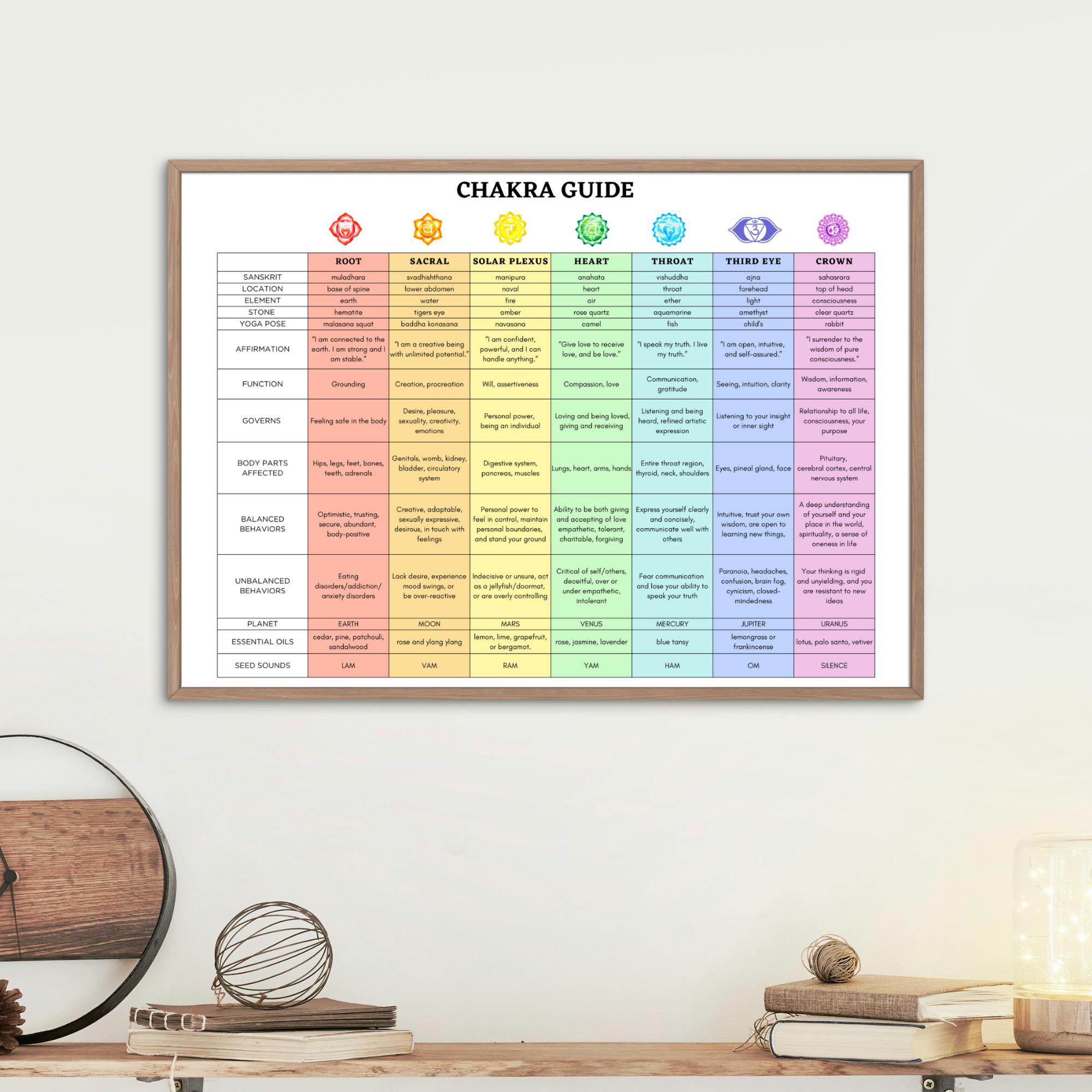 Chakra Chart Printable Guide, Chakra Chart Printable Poster Digital Art ...