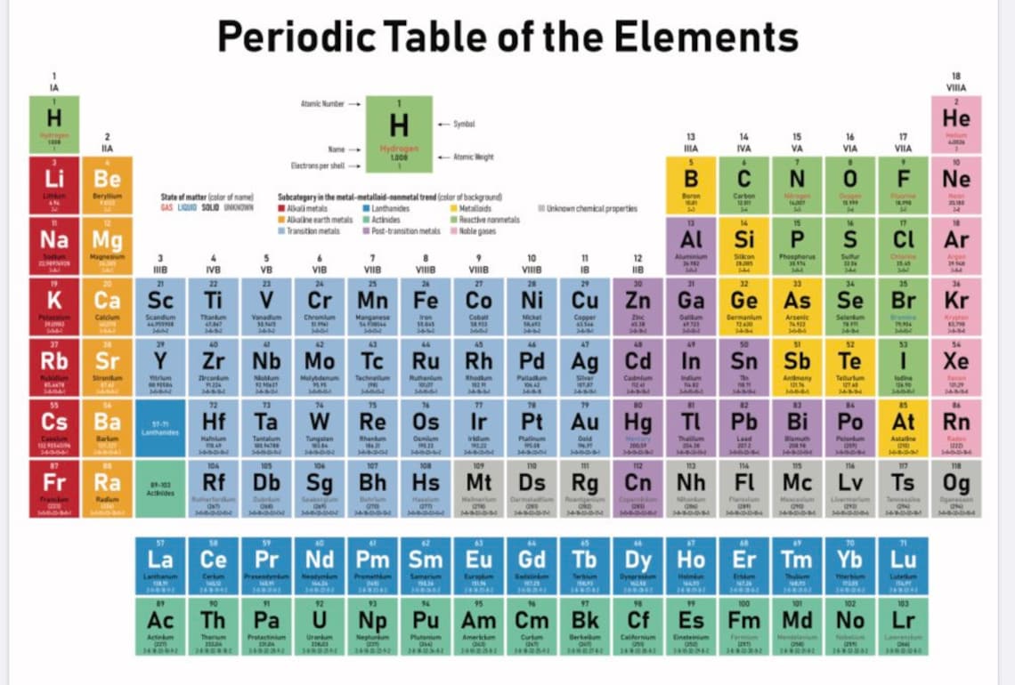 Periodic Table of The Elements A4 Laminated Poster joblot FREE | Etsy