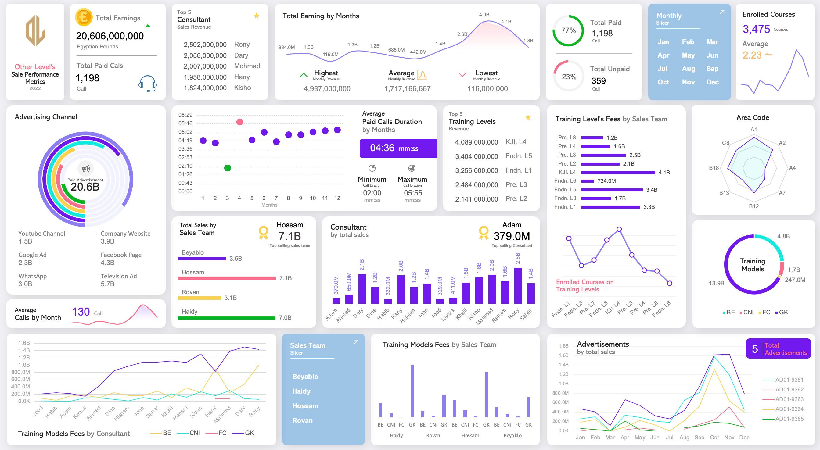 Sales Performance Metrics Dashboard - Etsy Canada