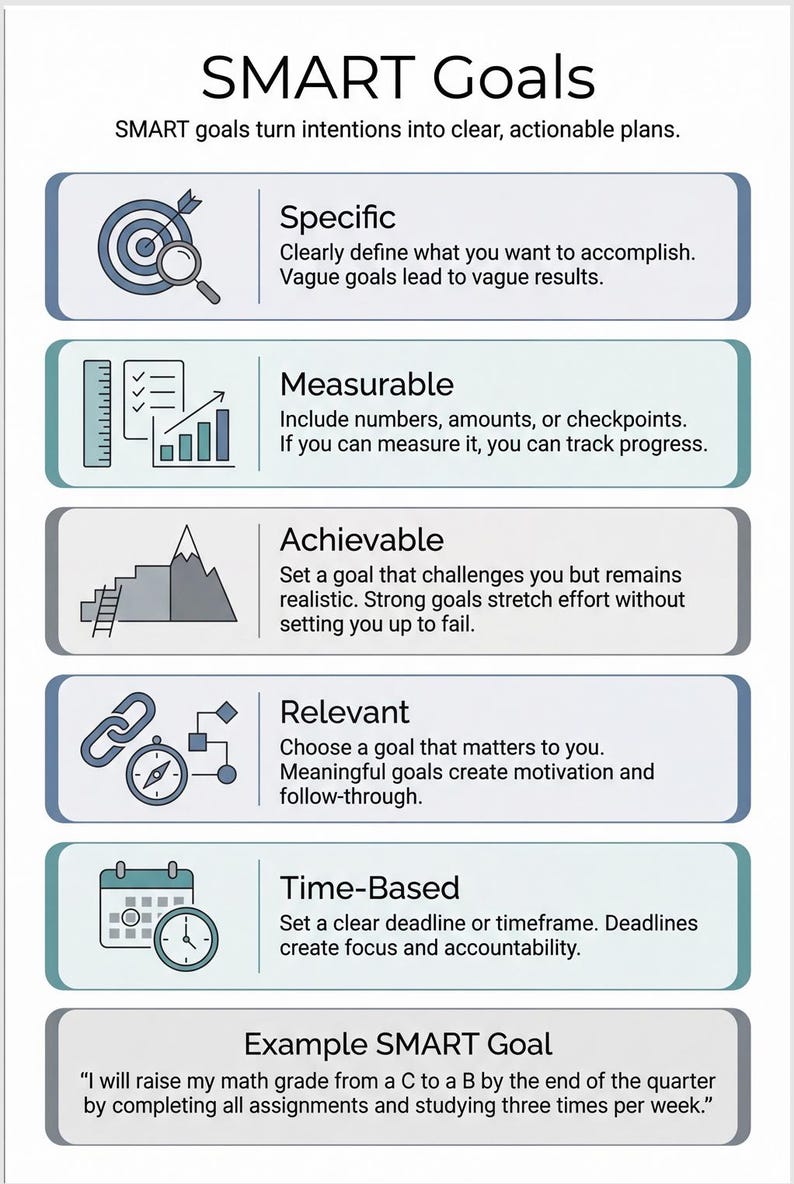 Grades 6–8 SMART Goals Lesson & Worksheets | Goal Setting + Reflection ...