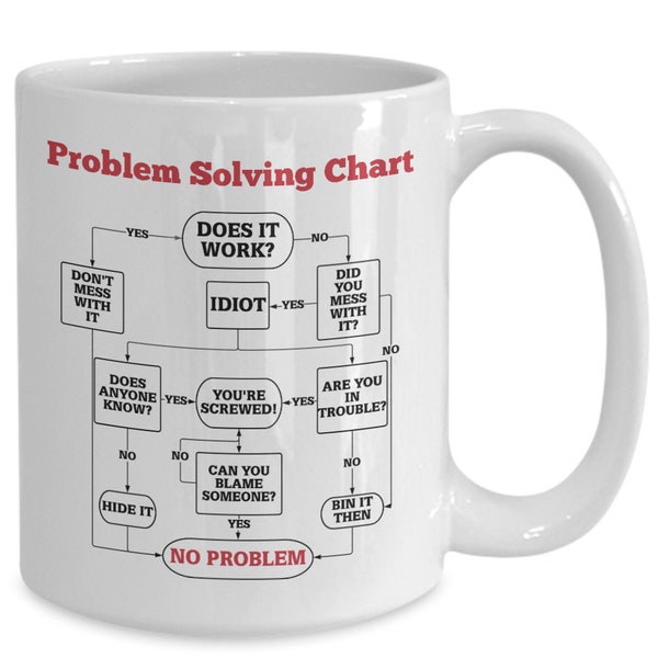Problem Flow Chart - Etsy