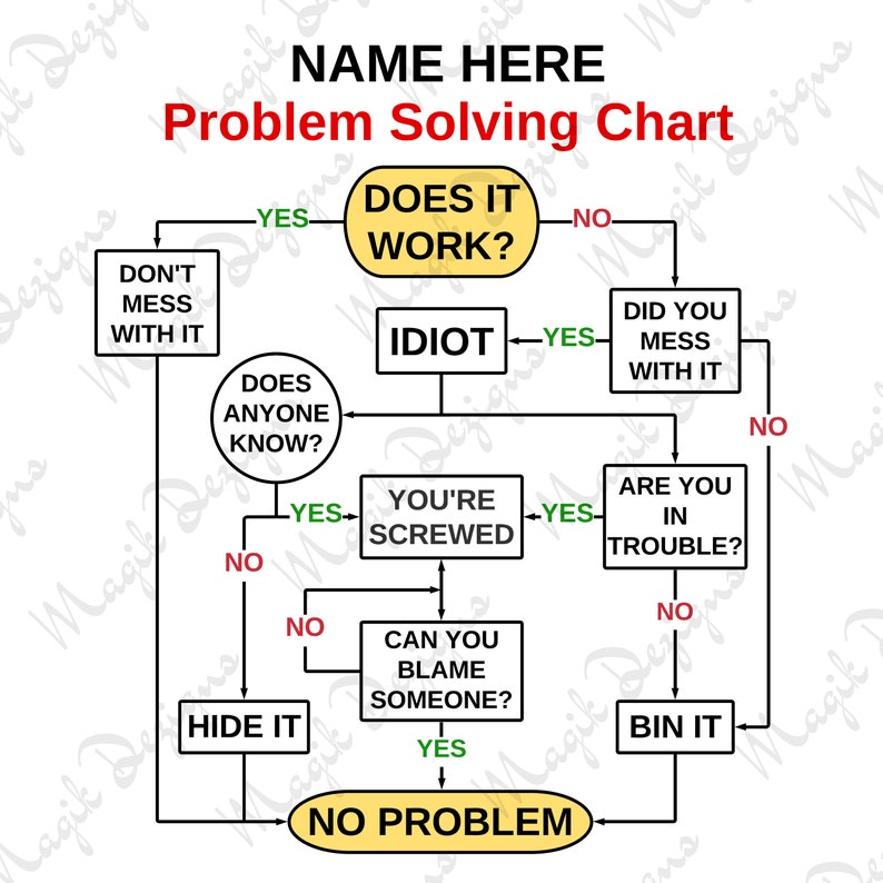 Problem Solving Flow Chart Coffee Mug | Personalized Mug | Employee ...