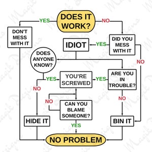 Problem Solving Flow Chart | Coffee Mug | Employee Company Cup | DIY ...