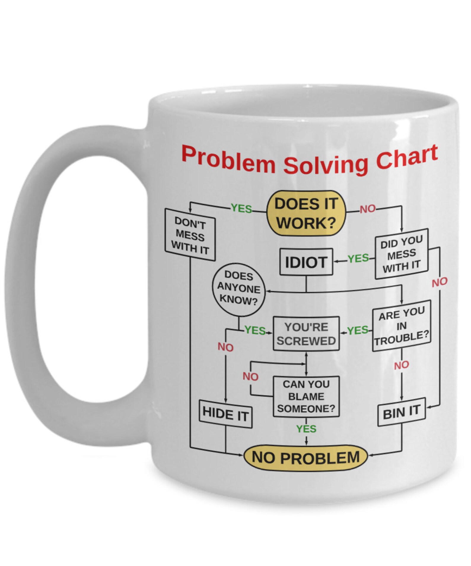 Problem Solving Flow Chart | Coffee Mug | Employee Company Cup | DIY ...