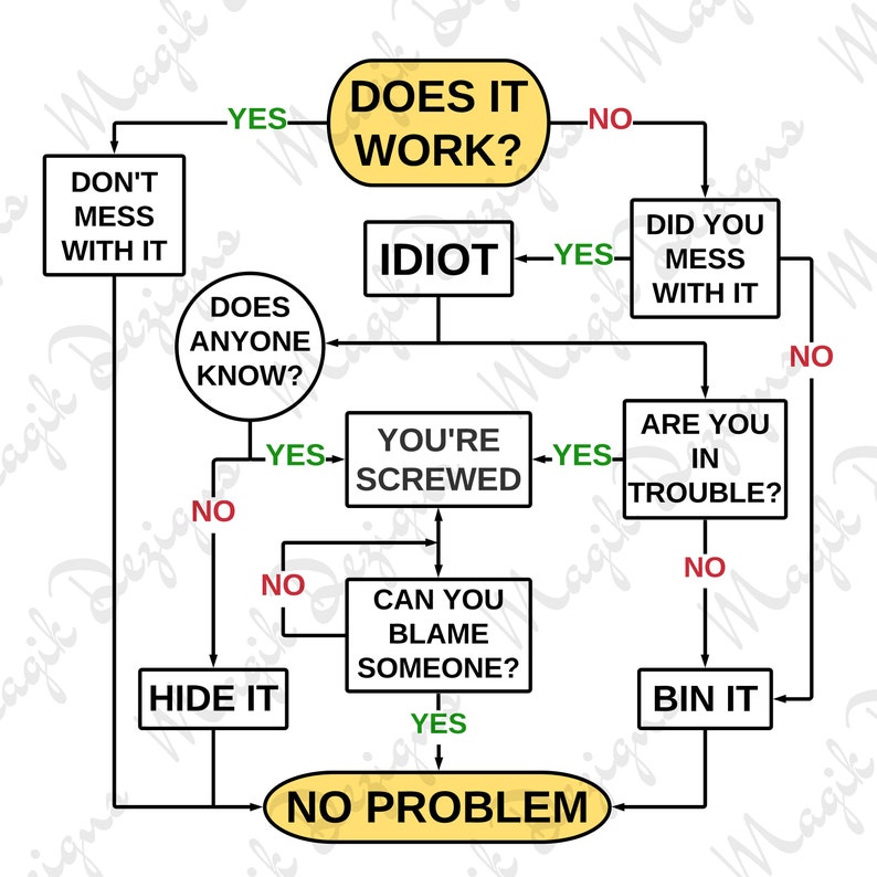 Problem Solving Flow Chart Coffee Mug Personalized Mug Employee Company ...