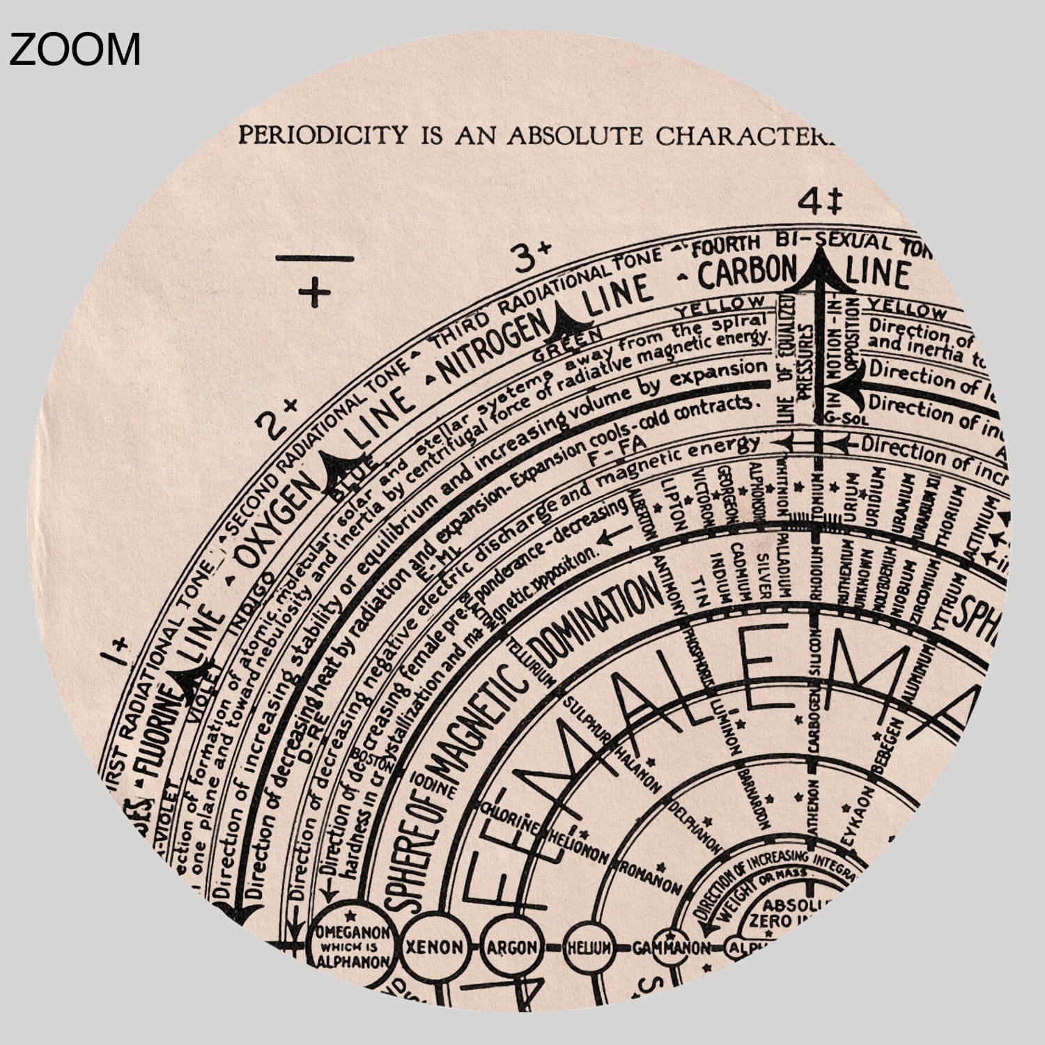 Walter Russell Periodic Chart Print: Nature Philosophy Diagram (digital ...