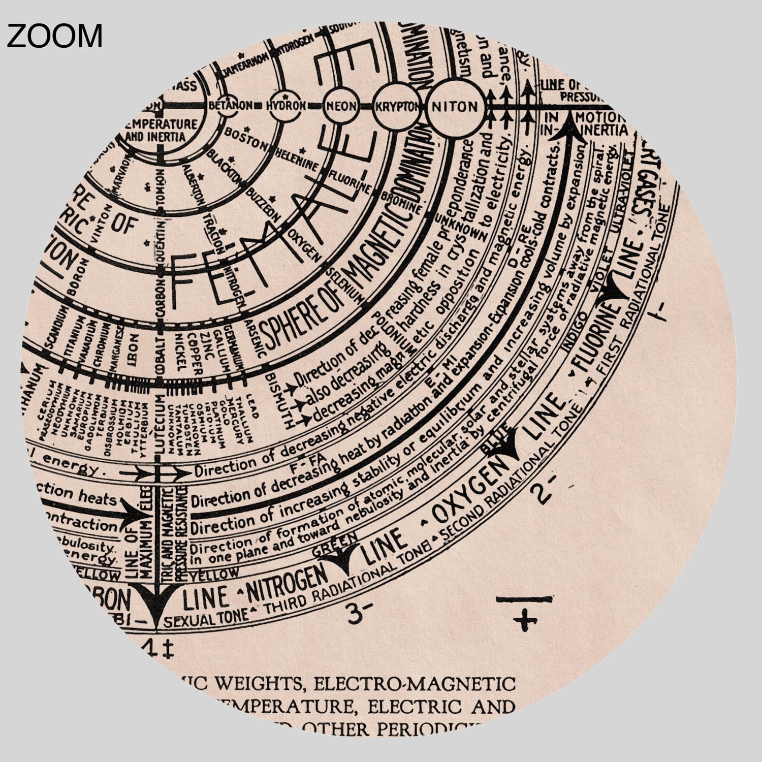 Walter Russell Periodic Chart Print: Nature Philosophy Diagram (digital ...