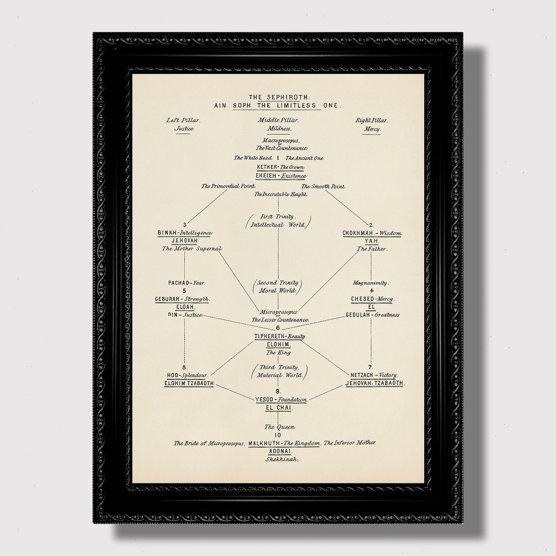 Table Showing the Sephiroth, Ain Soph the Limitless One. Occult Home ...