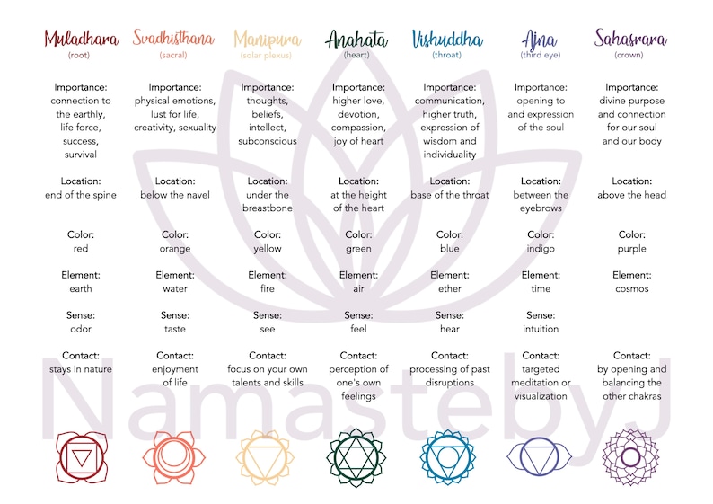 Chakras Chart, Printable PDF in 2 Sizes and 2 Languages, Instant ...