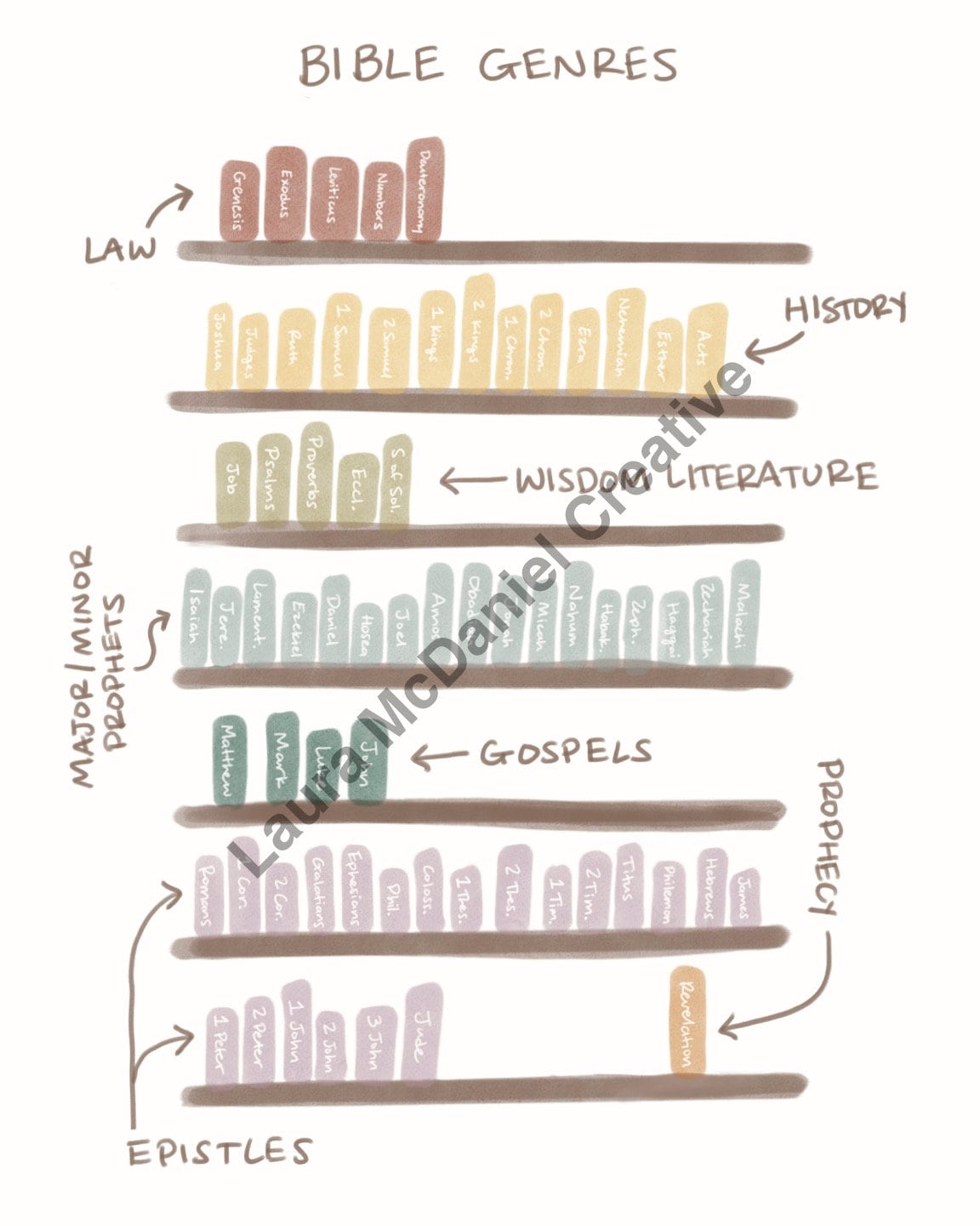 Bible Genres Poster - Etsy