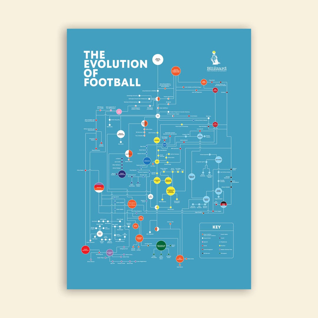 The Evolution of Football - Etsy