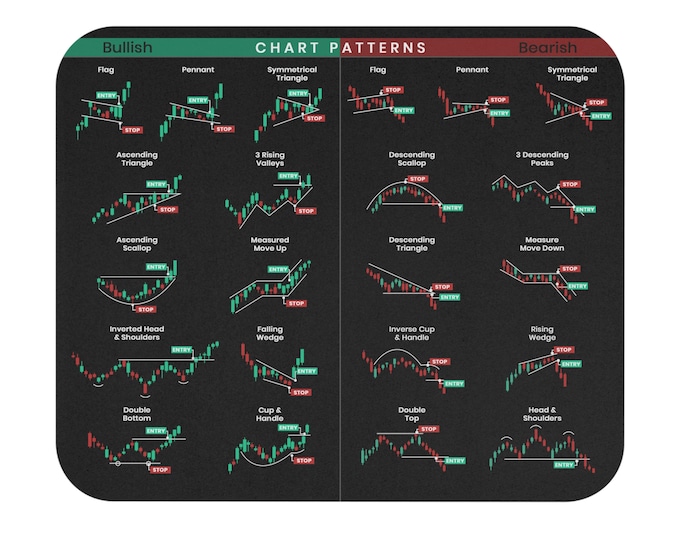 Chart Pattern Cheat Sheet Mousepad, Trader's Stock Market, Stock Trader ...