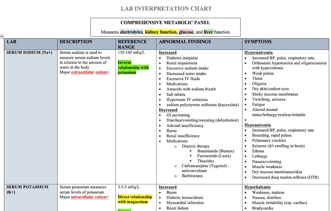 Nursing Lab Value Interpretation Chart - Etsy