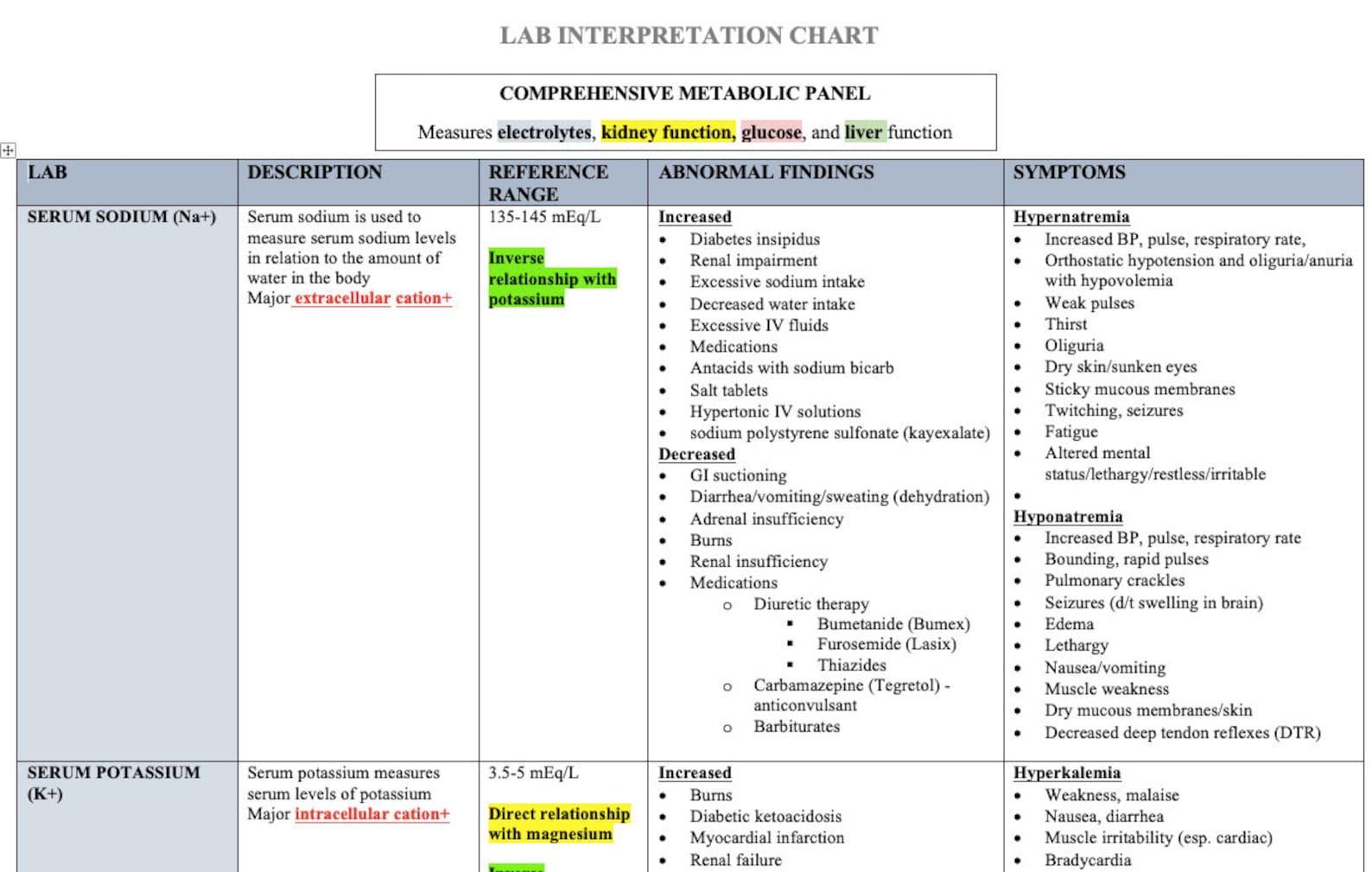 Nursing Lab Value Interpretation Chart - Etsy