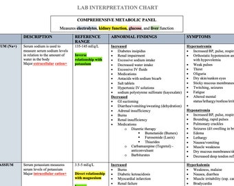 Nursing Lab Value Interpretation Chart - Etsy