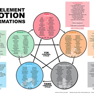 Five Element Meridian Poster Emotions / Affirmations - Etsy