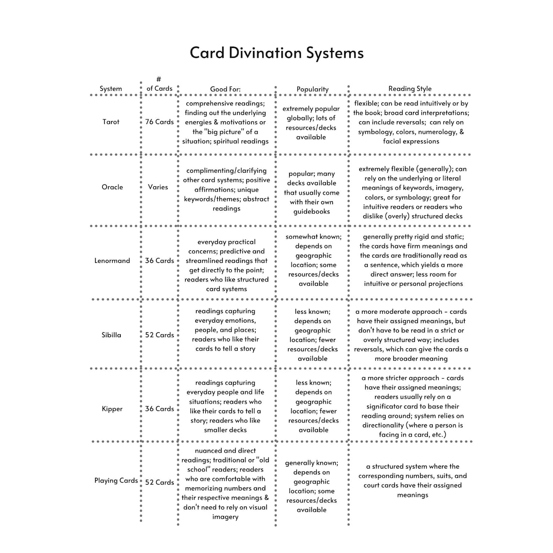 Cartomancy / Card Divination Cheat Sheet Summary / Tarot - Etsy