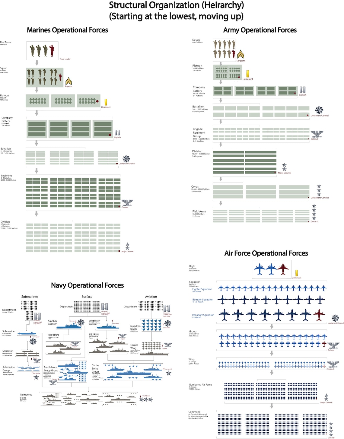 Military Structural Hierarchy Reference Chart - Digital File - Digital ...