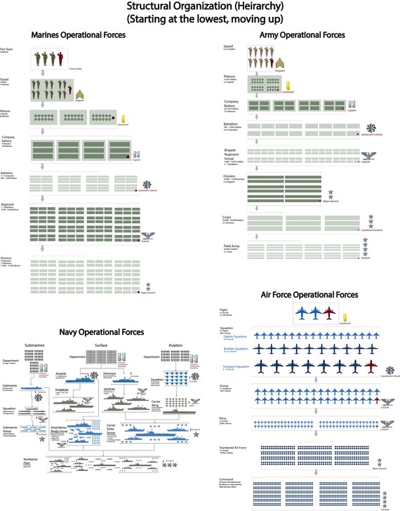 Military Structural Hierarchy Reference Chart Digital File | Etsy