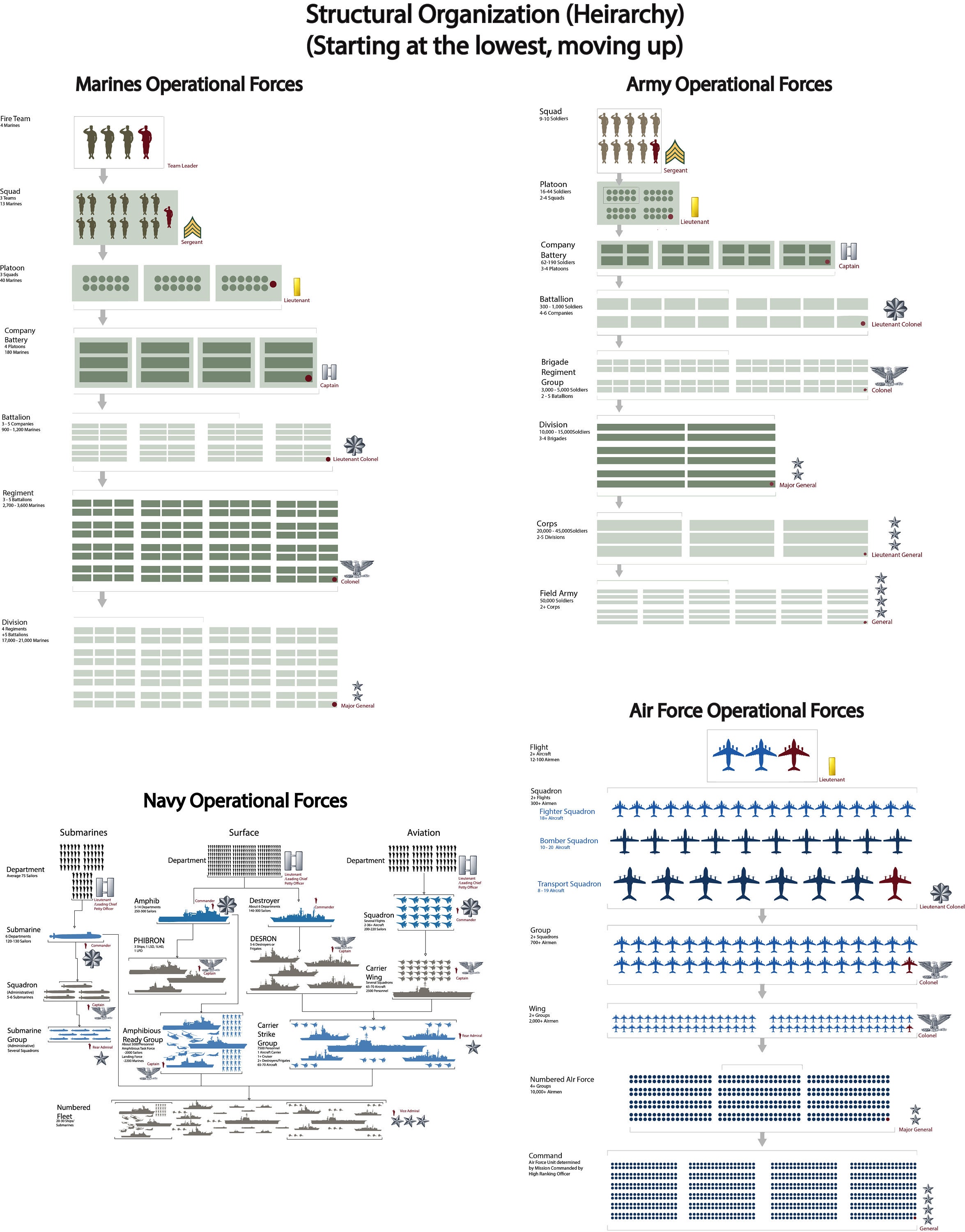 Military Structural Hierarchy Reference Chart Digital File Digital File ...