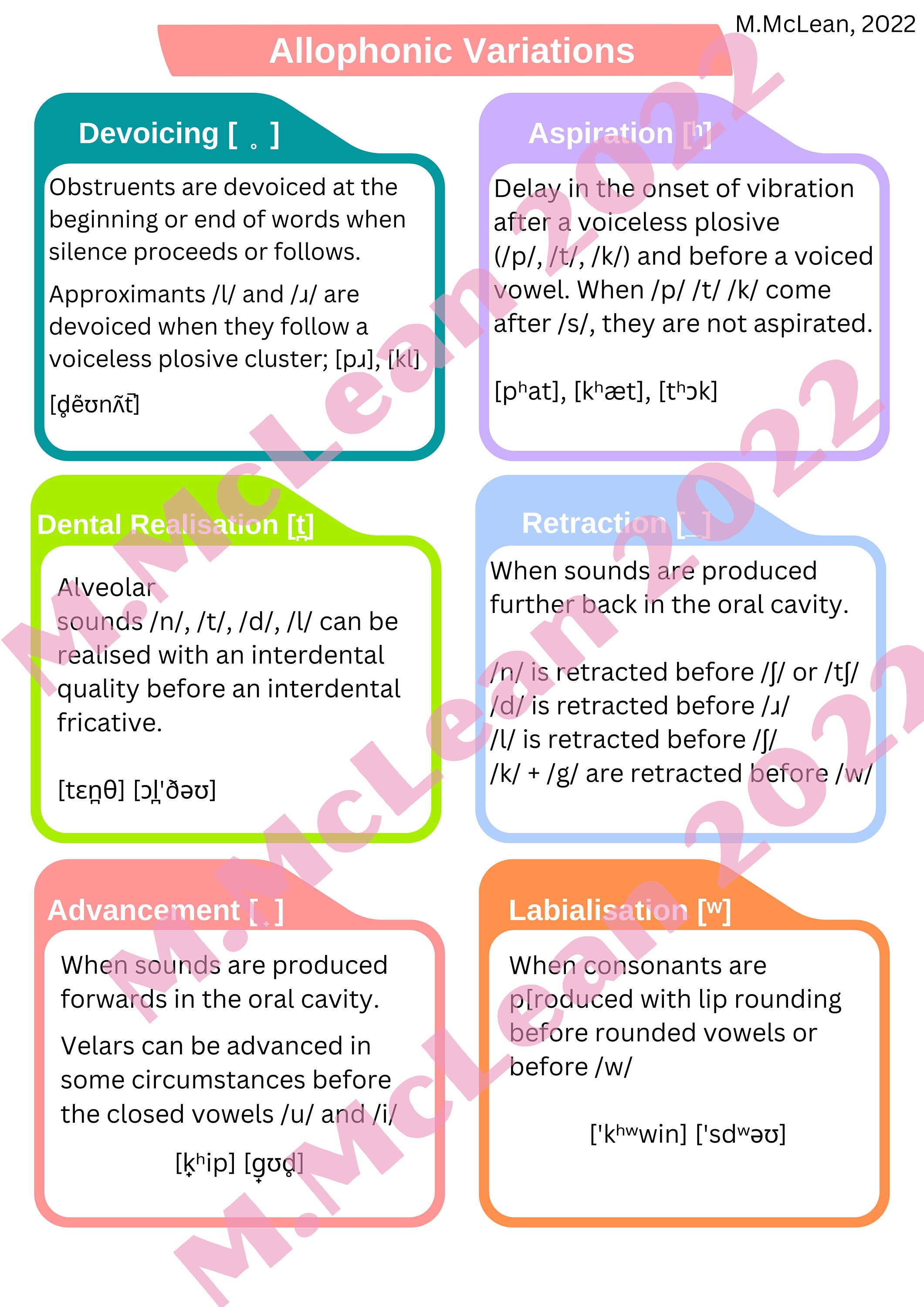 SLT IPA Allophonic Variations of Speech Revision Sheet - Etsy
