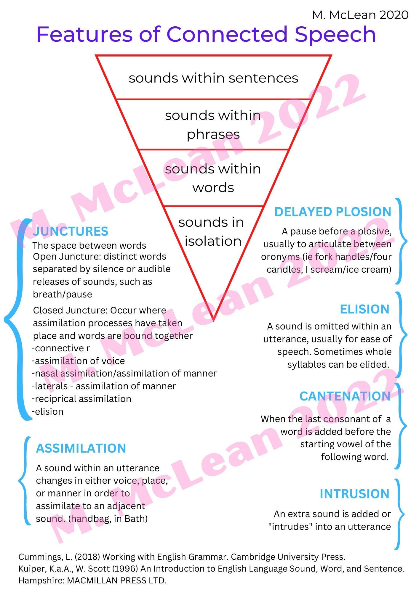 SLT Features of Connected Speech Revision/reference Paper - Etsy UK