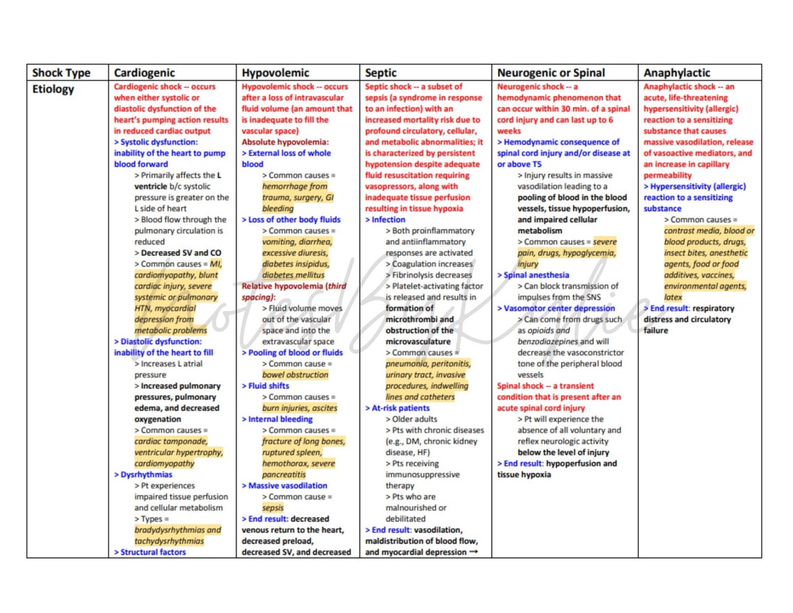 Types of Shock Stages of Shock Signs and Symptoms Nursing - Etsy Canada