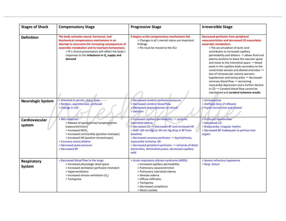 Types of Shock Stages of Shock Signs and Symptoms Nursing - Etsy Canada
