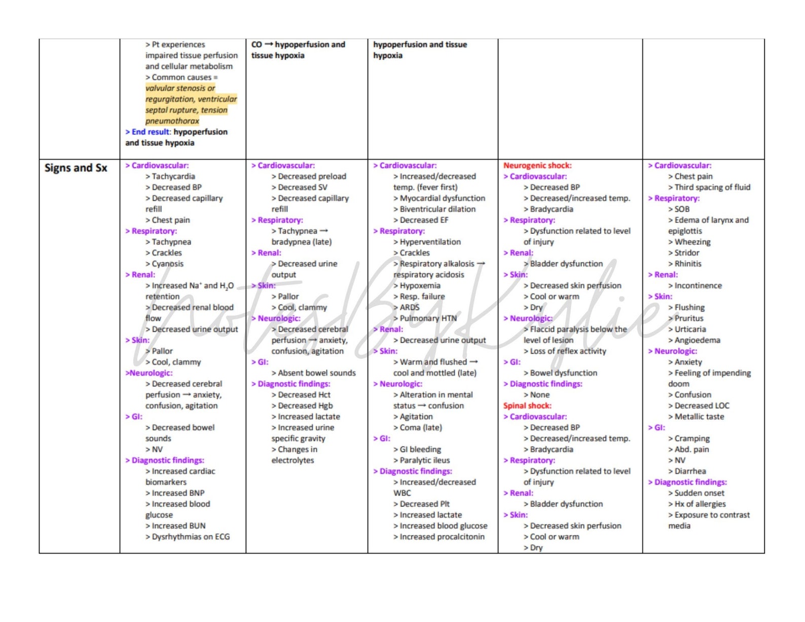 Types of Shock Stages of Shock Signs and Symptoms Nursing | Etsy